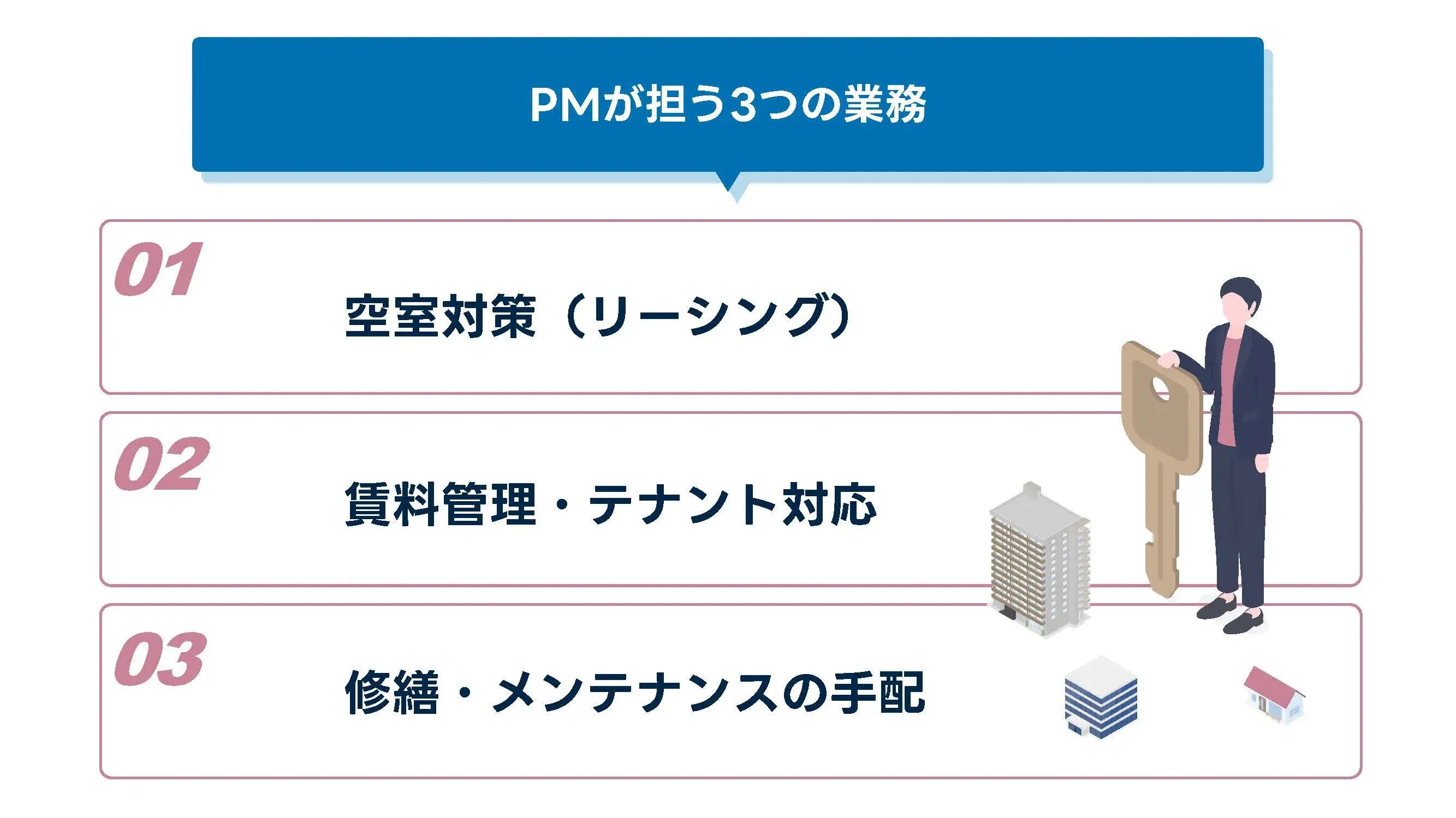 不動産PM（プロパティマネジメント）の意味やBM、AM、FMとの違いを解説